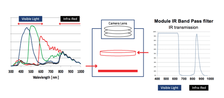 RGB-Ir Technology | OMNIVISION