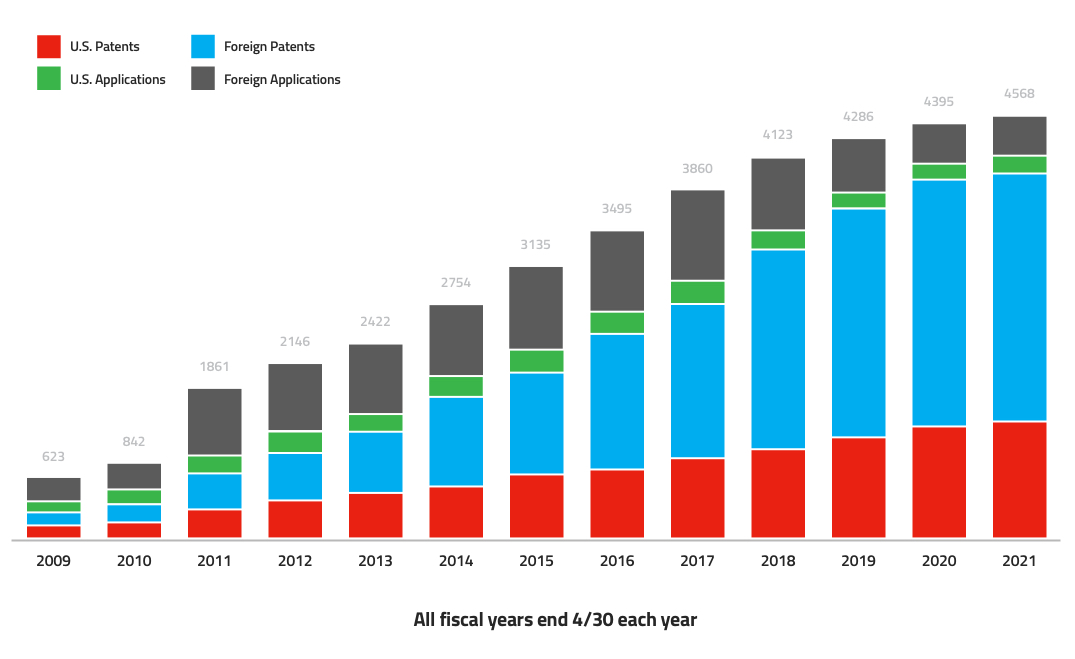 Intellectual Property